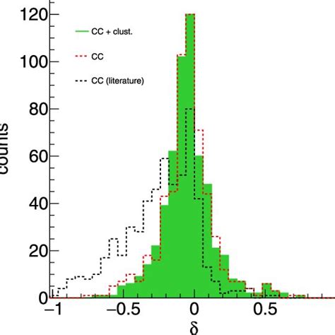 Excitation Function Of P 12 C Reaction Cross Sections At Intermediate
