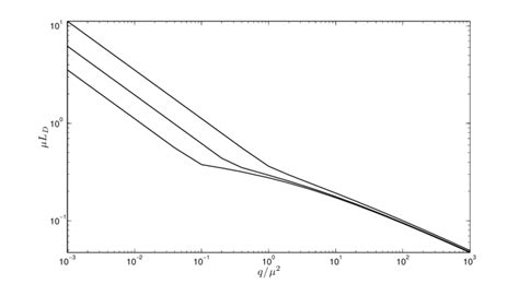 The diffusion length as a function of q µ 2 for three values of γ Download Scientific Diagram
