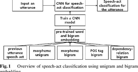 Figure 1 From Speech Act Classification Using A Convolutional Neural