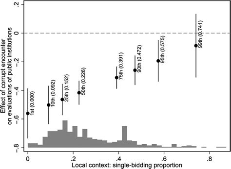 Context Dependent Effects Of Corrupt Encounter On Evaluations Of Public Download Scientific
