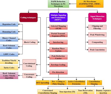 Papr Reduction Techniques Download Scientific Diagram