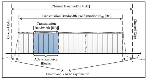 Why 100mhz In 5g Is More Efficient Than 100mhz In Lte Moniem Tech