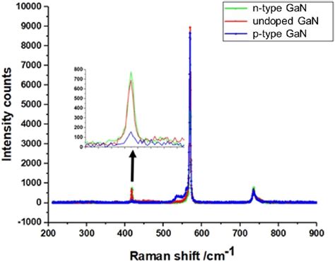 Raman Spectra With 532 Nm Wavelength Laser Using Horiba Ihr550