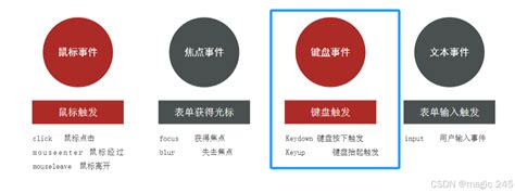 Javascript事件监听与dom操作实战js监听dom增加元素 Csdn博客