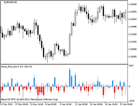 Free Download Of The Linearpricebar Indicator By Godzilla For Metatrader 5 In The Mql5