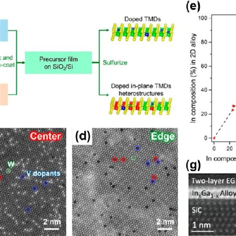 In Situ Substitutional Doping And Alloying Of 2d Materials And Download Scientific Diagram