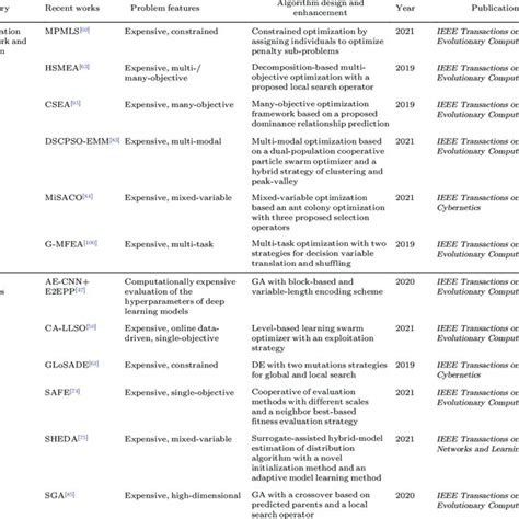 comparisons of some recent works with different algorithm designs and