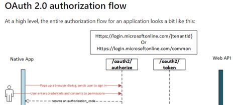 Graph Api Authentication Skips Over Sign In Steps Microsoft Qanda