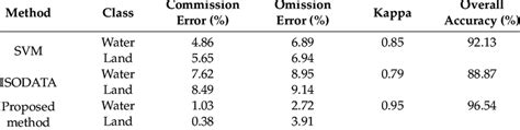 Summary Of Classification Accuracy Of Three Different Methods