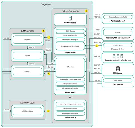 Deployment Scheme Distributed Deployment