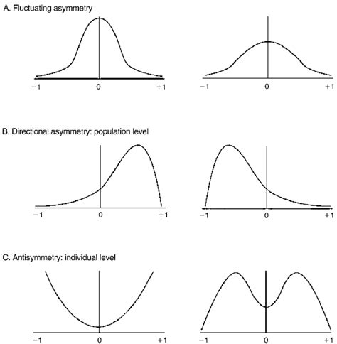 Frequency Plots Showing Examples Of Fluctuating A And Directional B