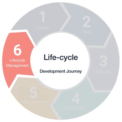 Iot Product Lifecycle Txwireless