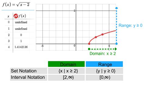 Square Root Function Examples