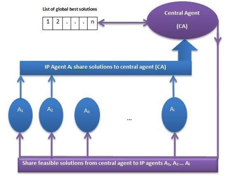 Proposed Agent Based IP Search Methodology Framework Download Scientific Diagram