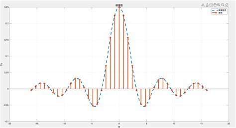 学习通信原理之——彻底理解频谱和频谱密度 知乎