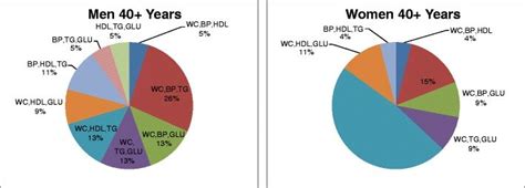 Triad Phenotypes Of Metabolic Syndrome In Fls Participants 40 Years Of