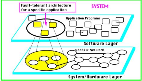 Architectures Abstraction Layers And System Download Scientific Diagram