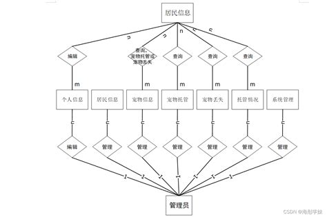 计算机毕业设计springboot的小区宠物管理系统6645b9【附源码数据库部署lw】基于springboot的宠物信息管理系统选题的研究方法 Csdn博客