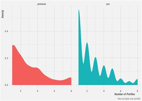 How Premium And Pro Usage Differs Buffers Data Blog
