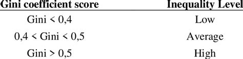 The Inequality Level Based On Gini Coefficient Score Download Scientific Diagram