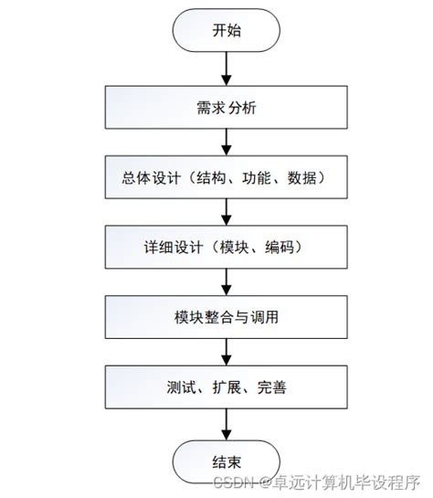 【附源码】基于java的社区团购系统6m72t9计算机毕设ssm社区团购系统团长用例图 Csdn博客