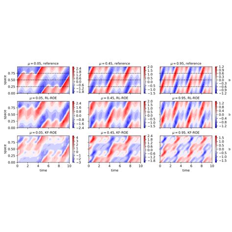 Burgers Equation Average Error Versus Number Of Sensors Of The Download Scientific Diagram