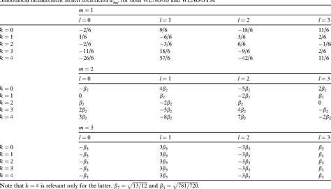 table 4 from a bandwidth optimized weno scheme for the effective direct