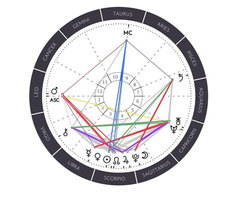 Chart Interpretation R Astrologycharts