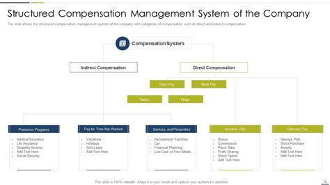 Compensation Management Process And Keys To An Effective Compensation