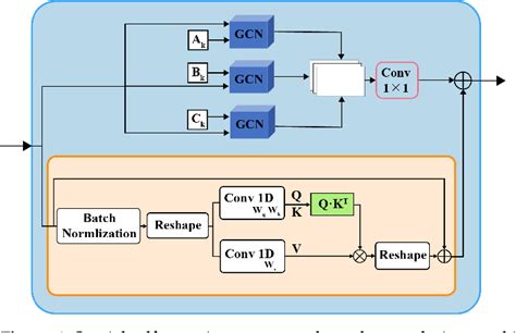Figure 1 From A Self Attention Augmented Graph Convolutional Clustering