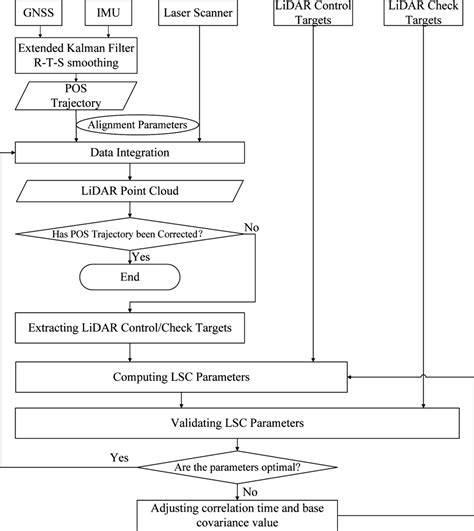 Remote Sensing Free Full Text A Least Squares Collocation Method For Accuracy Improvement Of