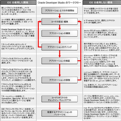 Oracle Developer Studio の開発者ワークフロー Oracle® Developer Studio 125 概要