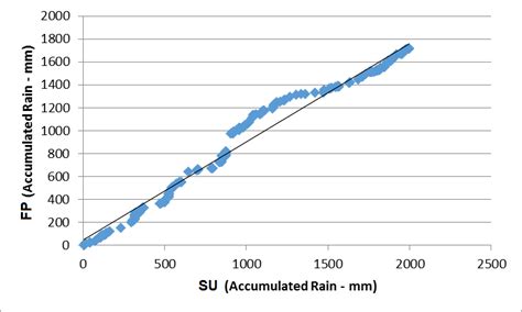 Simple Linear Regression Of Daily Accumulated Rainfall In SU And FP Download Scientific