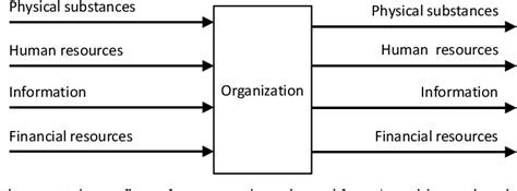 Figure 1 From Development Of Sustainability Performance Measurement