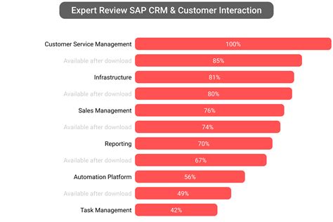 Sap Crm And Customer Interaction Sap Customer Experience And Sap Customer Data