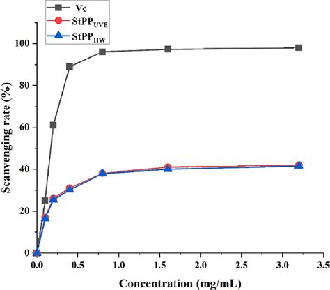 Hydroxyl Radical Scavenging Capacity Of Different Stpps Download