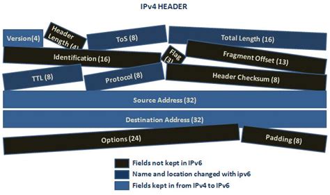 IPv Header Versus IPv Header IPCisco