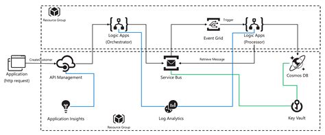 GitHub Pascalvanderheiden Ais Async Pattern A Fully Automated DevOps