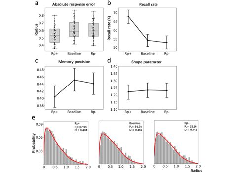 A Box Plots Show Are Distributions For The Three Stimulus Types Download Scientific Diagram