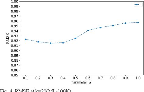 Figure 4 From A Collaborative Filtering Algorithm For Improving