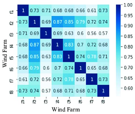 power correlation coefficients among wind farms download scientific
