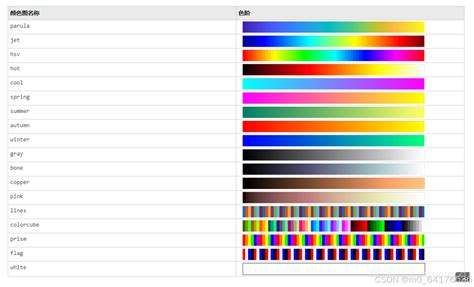 解决matlab中colorbar色系不一致的问题parula 颜色映射 Csdn博客