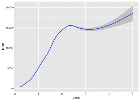 Name Conflict Causes Statsmooth To Fail When Method Auto · Issue 2535 · Tidyverseggplot2