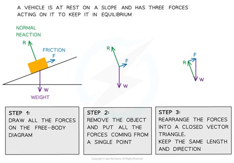 Combining Vectors OCR AS Physics Revision Notes