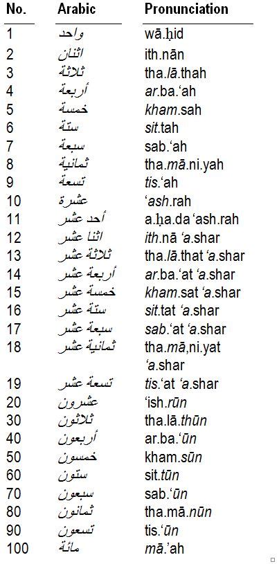 Arabic For Dummies Cheat Sheet Learn Arabic Language Learning Arabic Learning Arabic For