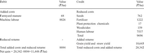 Partial Budgeting Analysis Download Table