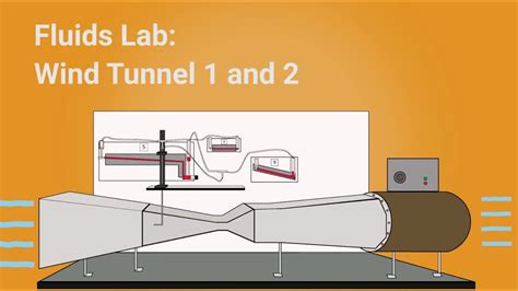 wind tunnel 1 and 2 labs youtube