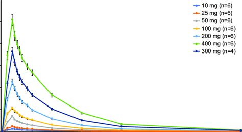 Mean Standard Deviation Plasma Spr206 Concentrations After Single Download Scientific Diagram