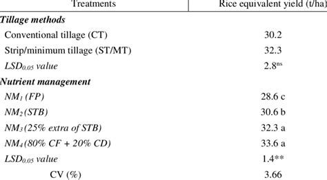Effects Of Tillage And Nutrient Management On Rice Equivalent Yield T Download Scientific