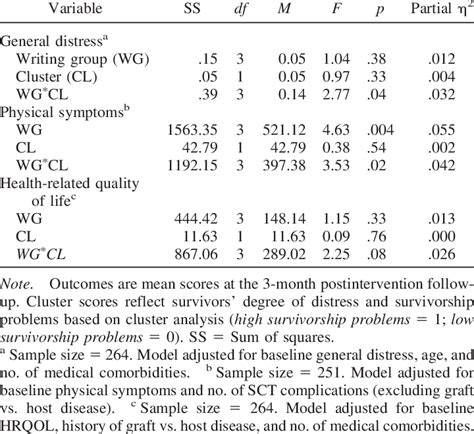 Analysis Of Covariance Models Predicting Outcomes 3 Months Download Table